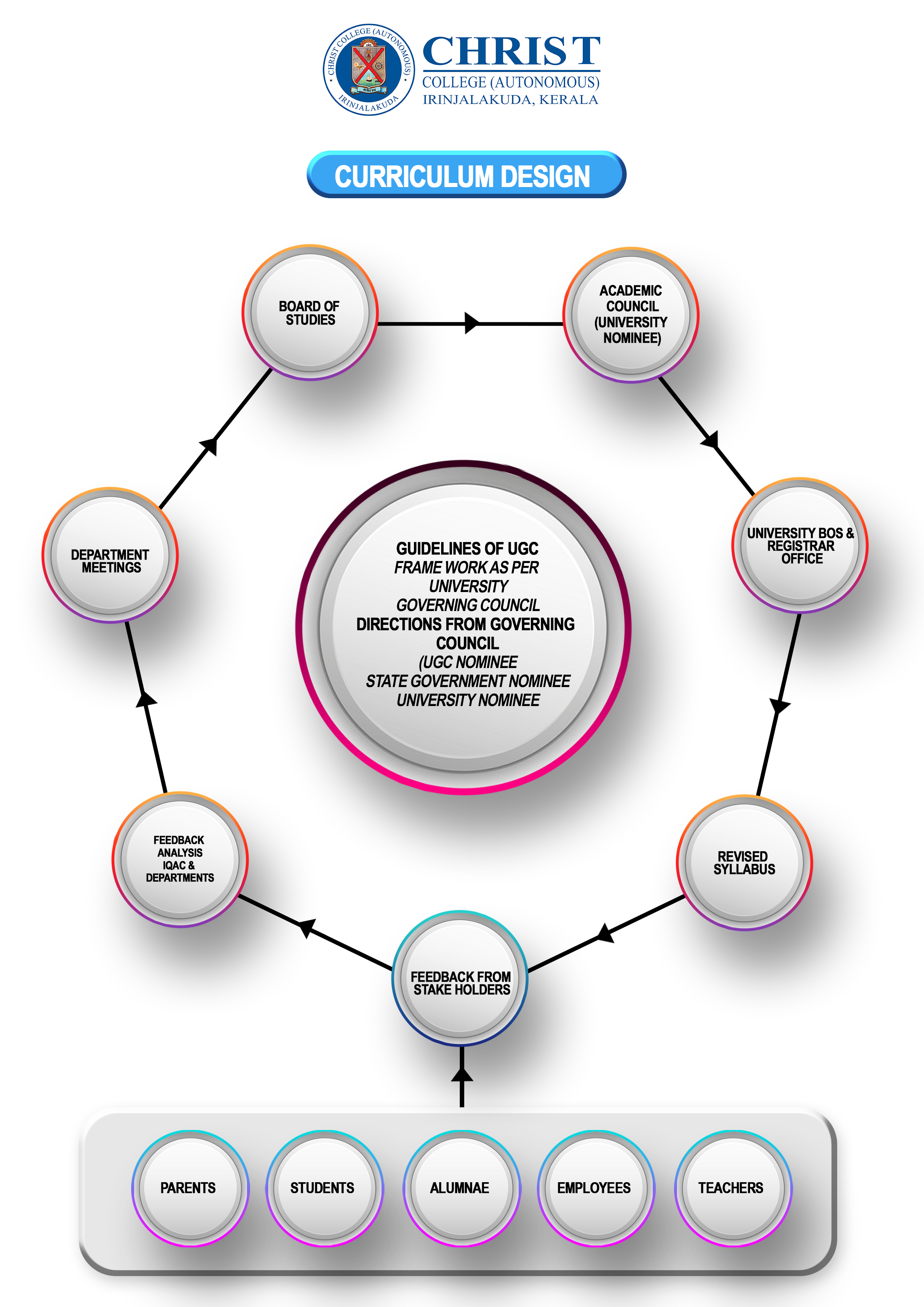 Christ College, Irinjalakuda Autonomous